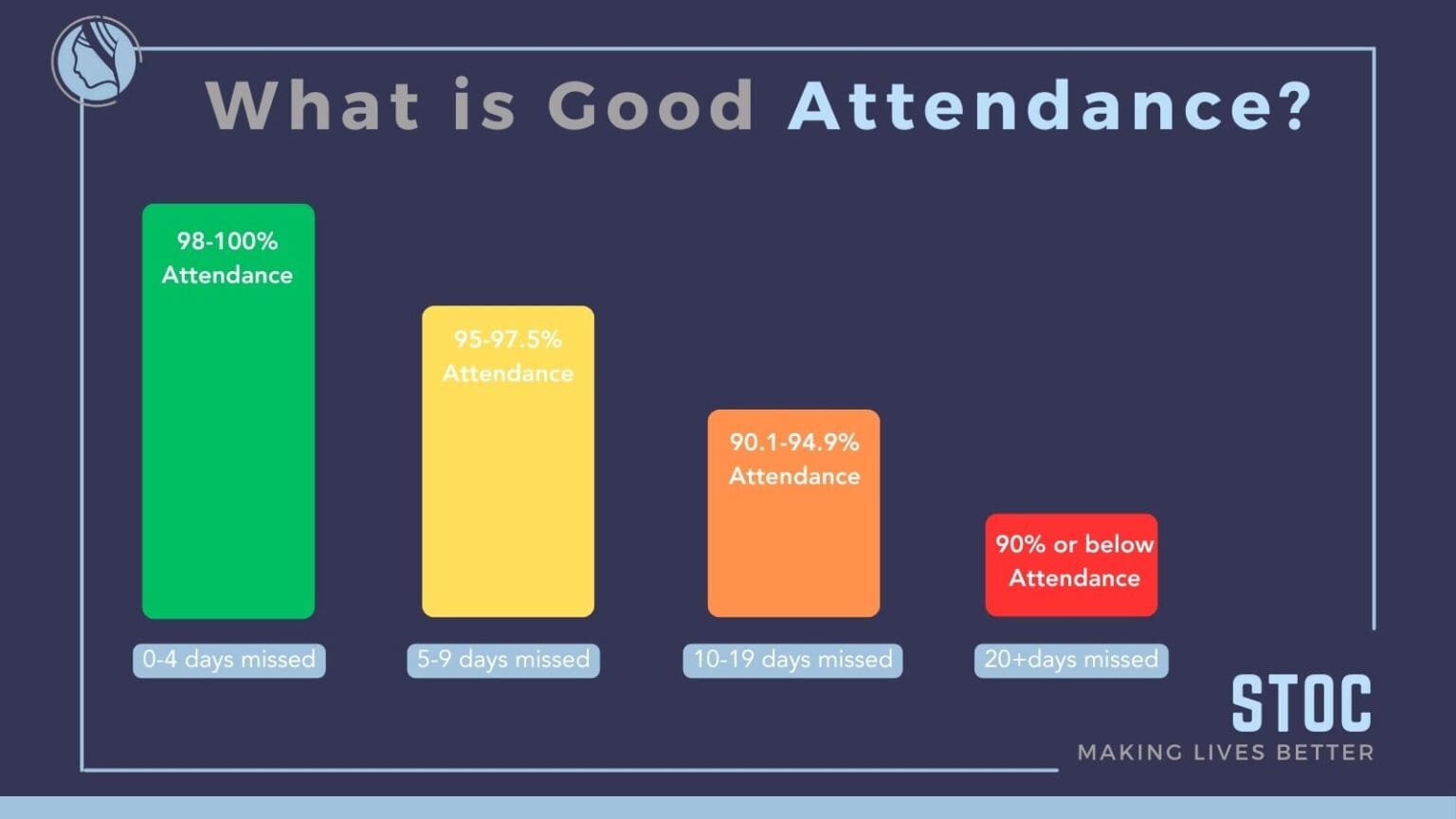 Attendance - St Monica's Roman Catholic High School - Prestwich, Manchester